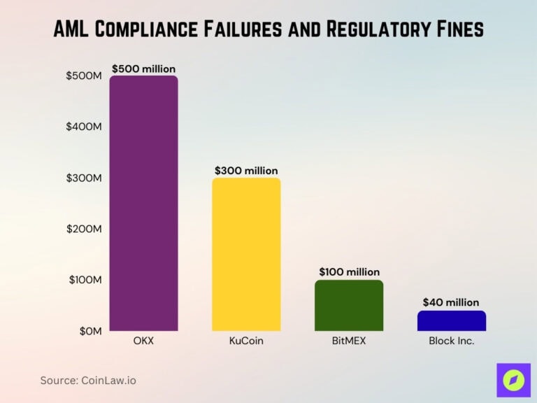 Cryptocurrency AML Statistics 2025: Essential Trends • CoinLaw