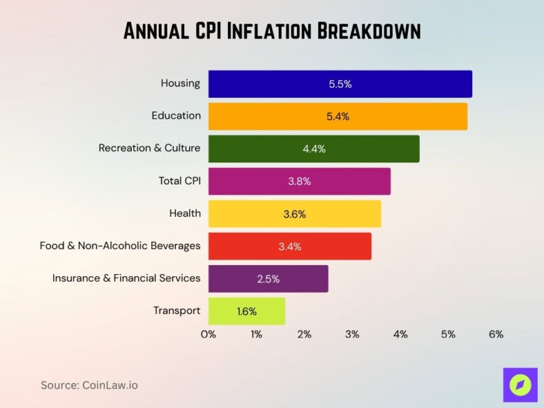 Inflation Statistics 2026: Latest Trends, Comparisons, etc. • CoinLaw