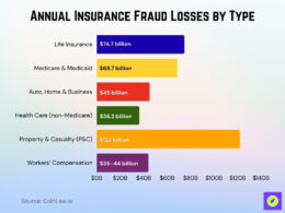 Insurance Fraud Statistics 2025: Hidden Costs Exposed • CoinLaw