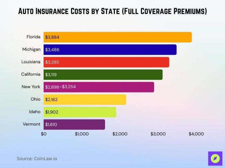 US Auto Insurance Industry Statistics 2026: What You Must Know • CoinLaw