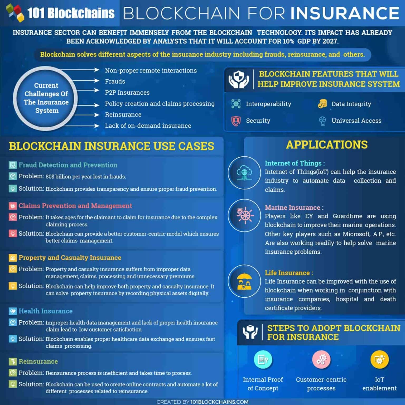 Blockchain in Insurance Claims Statistics 2026: Reduce Fraud Fast • CoinLaw