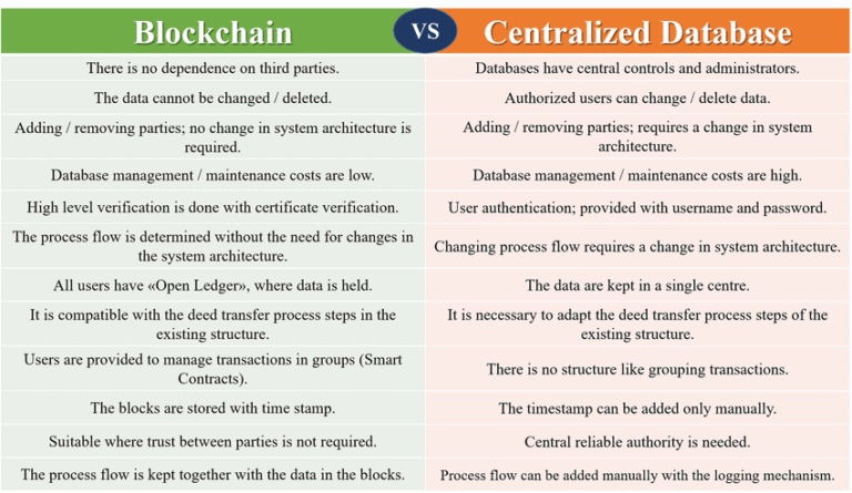 Blockchain vs. Centralized Databases in Finance Statistics 2026 • CoinLaw
