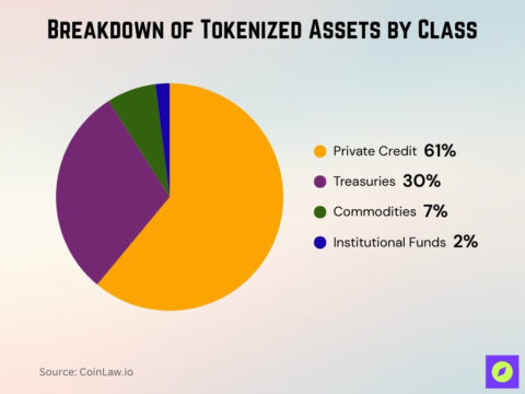 Asset Tokenization Statistics 2025: Uncover Growth Trends • CoinLaw