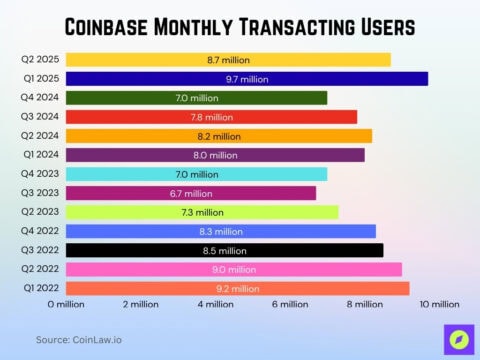 Coinbase Users Statistics 2025: Key Adoption Insights • CoinLaw