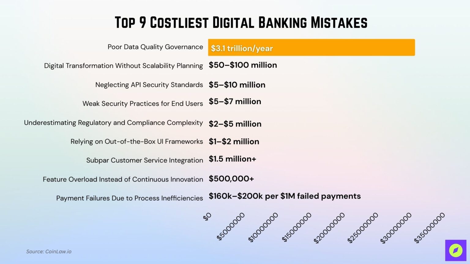 Costliest Digital Banking Mistakes 2025: Avoid Losses • CoinLaw
