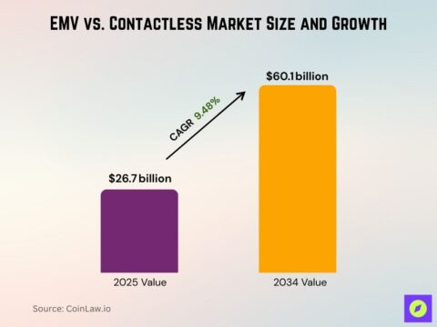 EMV Cards vs. Contactless Payments Statistics 2026: Growth Data • CoinLaw