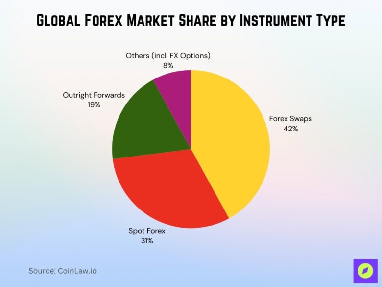 Foreign Exchange Industry Statistics 2026: Who Controls FX Now? • CoinLaw