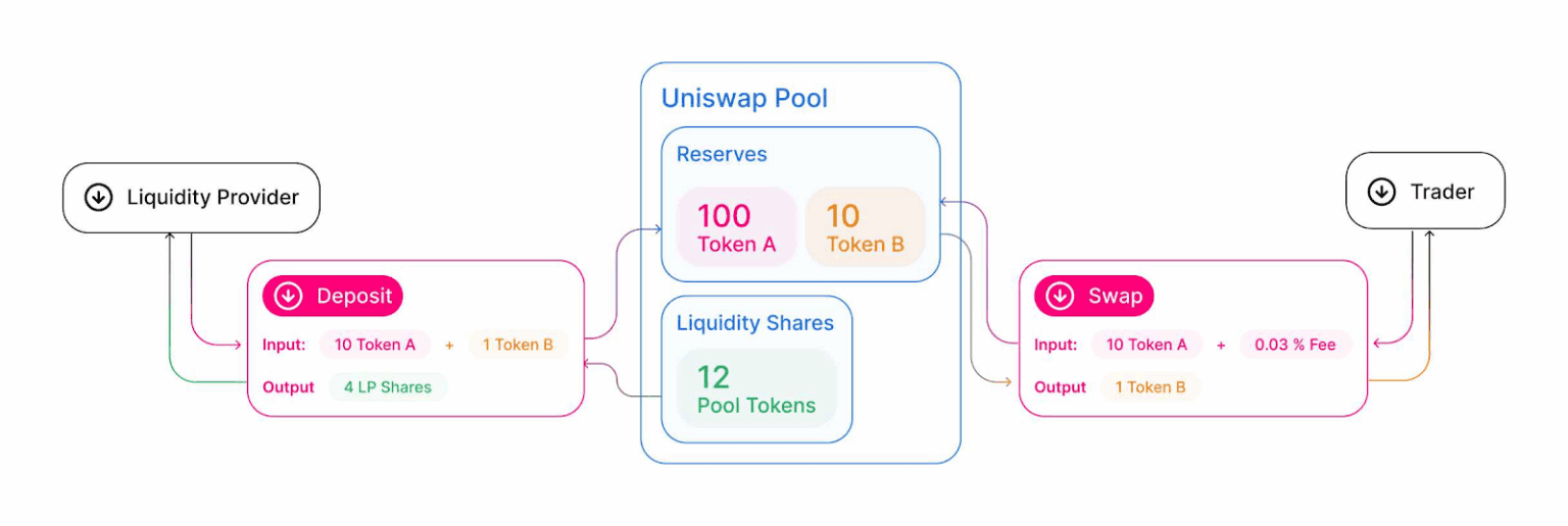 Uniswap Statistics 2026: DeFi Insights That Spark Growth • CoinLaw