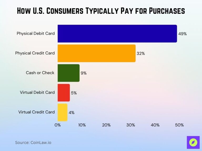 Credit Card vs. Debit Card Statistics 2026: Spending Battle Now • CoinLaw