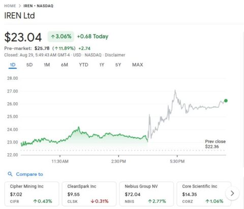 IREN Stock Soars 312% as Bitcoin and AI Businesses Explode
