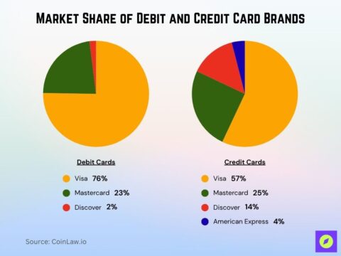 Credit vs Debit Card Statistics 2025: Key Insights • CoinLaw