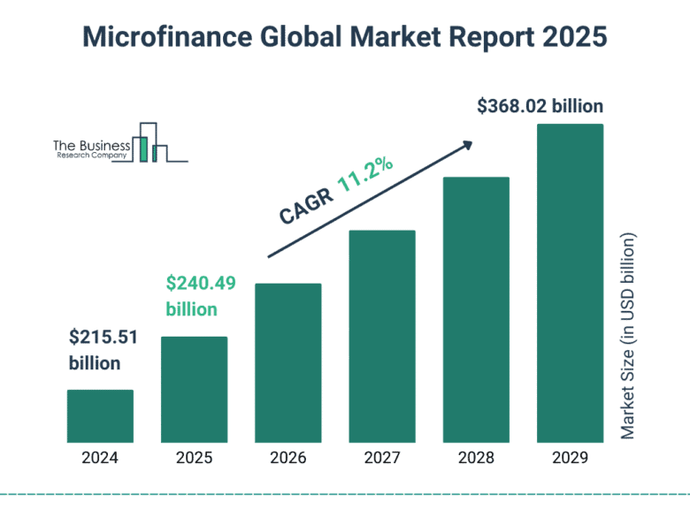 Microfinance vs. Traditional Lending Statistics 2026: Real Impact • CoinLaw