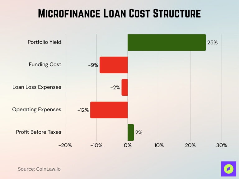 Microfinance vs. Traditional Lending Statistics 2025: Real Impact • CoinLaw