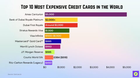 Most Expensive Credit Cards: Unlock Luxury Status • CoinLaw