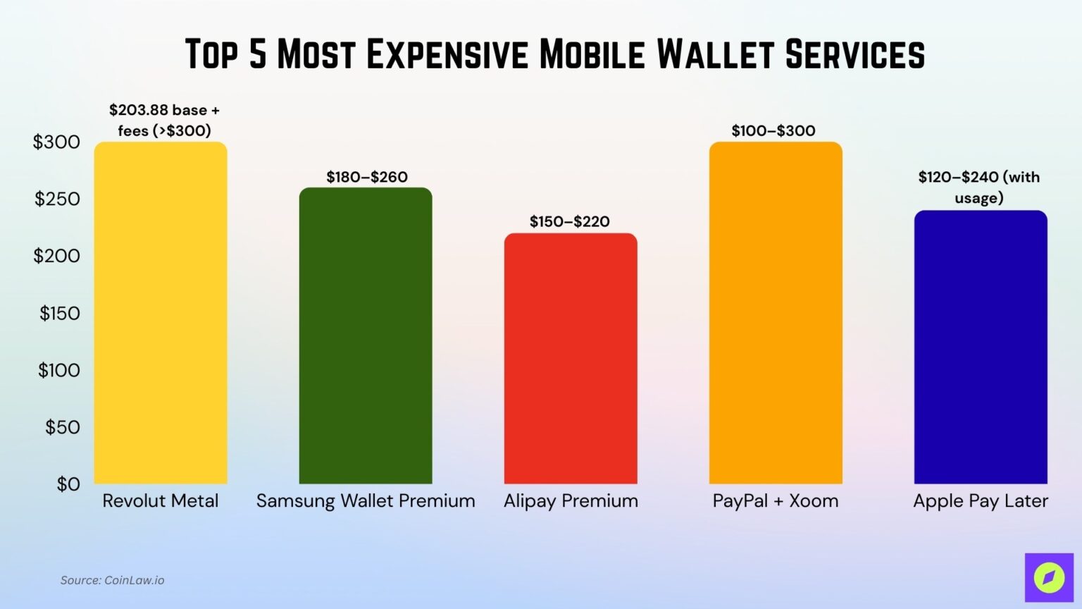 Most Expensive Mobile Wallet Services: Premium Picks • CoinLaw