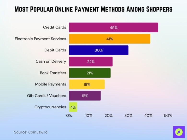 Payment Processing Solutions Statistics 2026 • CoinLaw