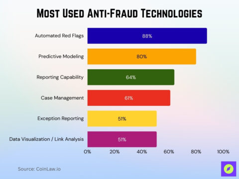 Insurance Fraud Statistics 2025: Hidden Costs Exposed • CoinLaw