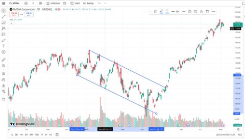 Nvidia Stock Falls 1% Despite ARK Buy, 300K H20 Chip Order for China