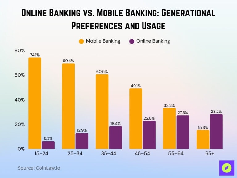 Online Banking vs. Mobile Banking Statistics 2025: See Who Wins • CoinLaw