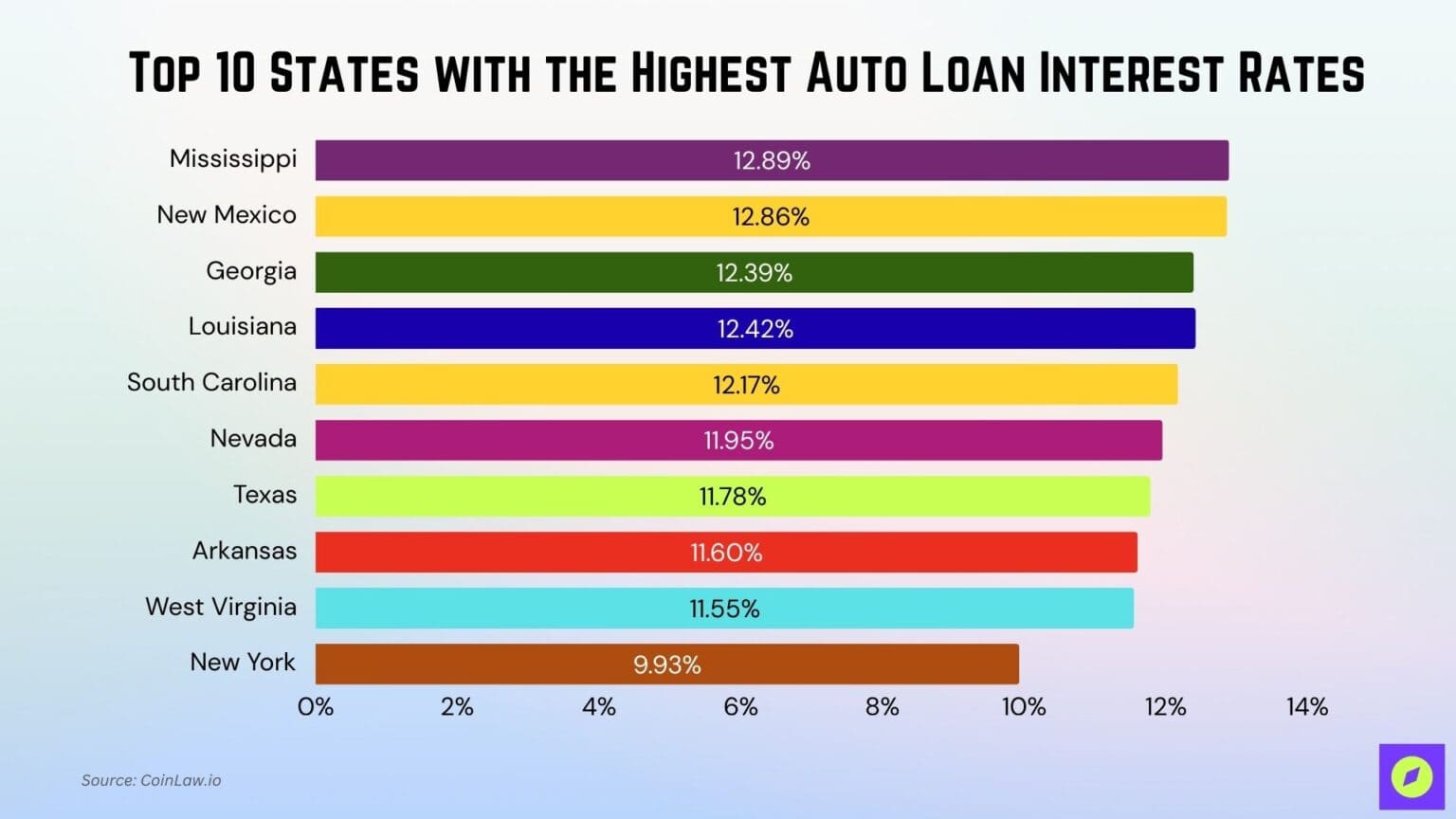 States with the Highest Auto Loan Interest Rates in the US • CoinLaw
