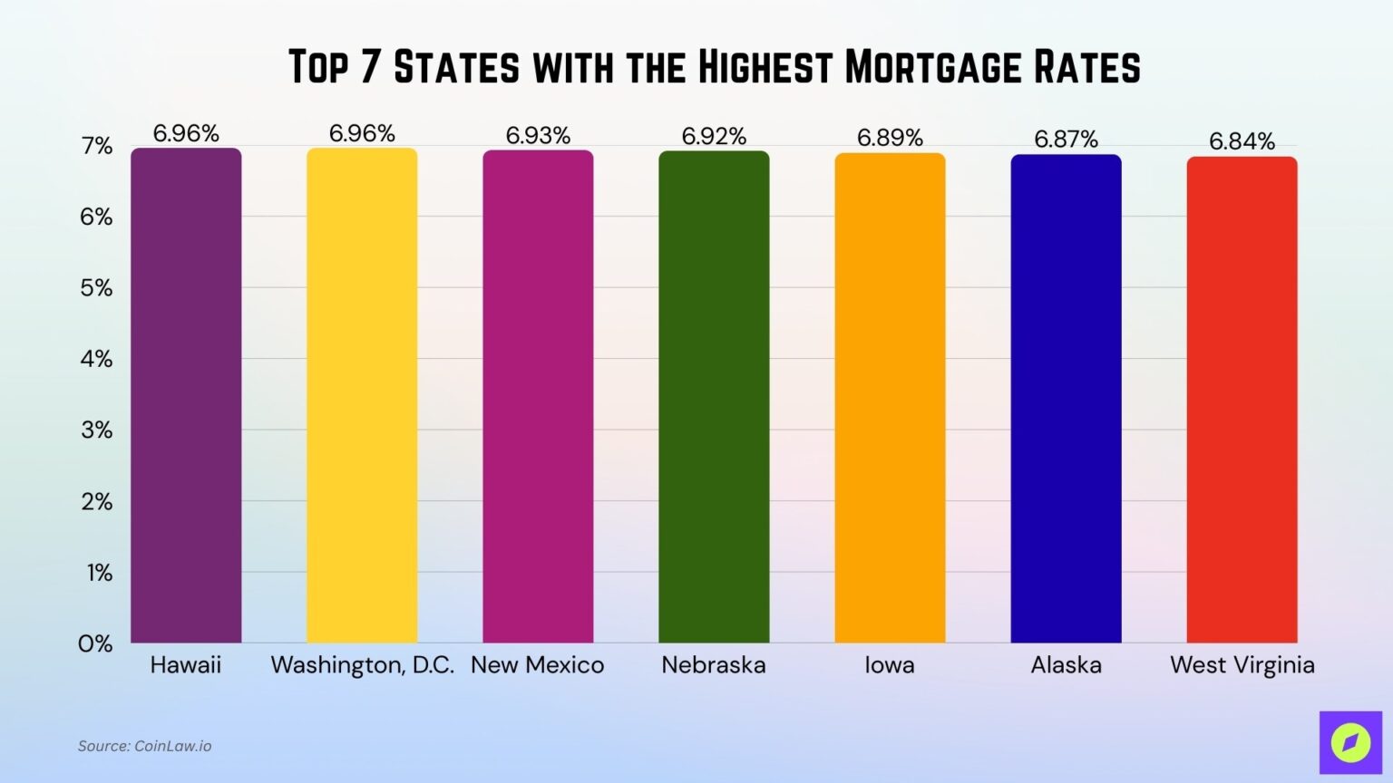 States with the Most Expensive Mortgage Rates: Stop Overpaying • CoinLaw