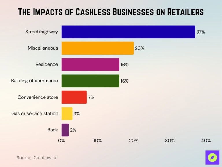 Cashless Economy Statistics 2026: Digital Payment Surge • CoinLaw