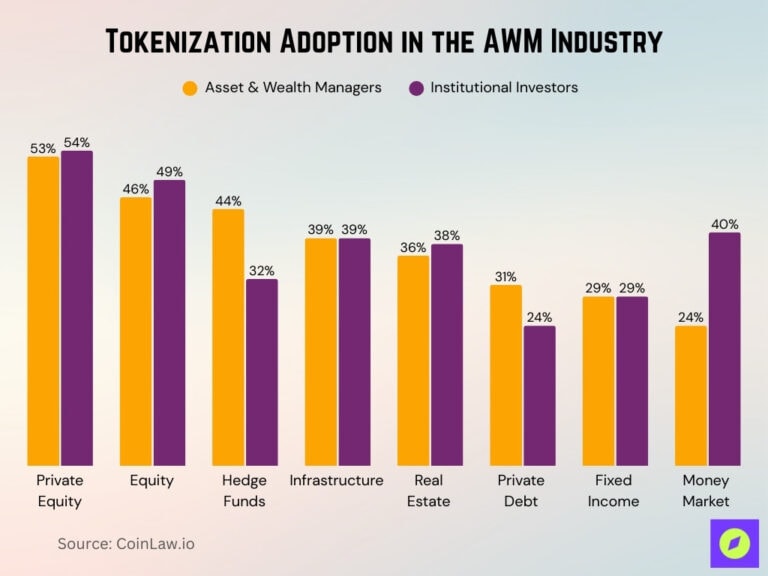 Asset Tokenization Statistics 2026: Uncover Growth Trends • CoinLaw