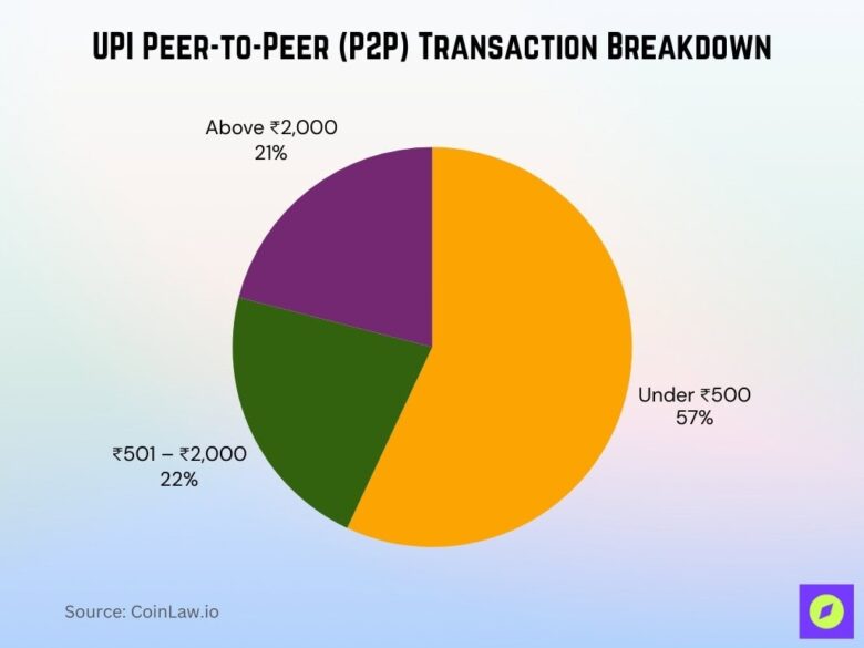 UPI vs. ATM Transactions Statistics 2026: Surprising Trends Now • CoinLaw