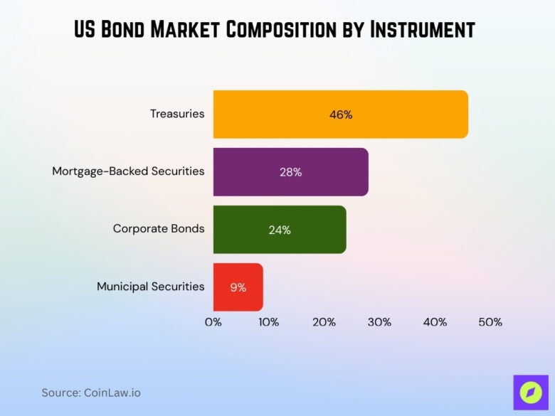 US Corporate Bond Industry Statistics 2026: Hidden Trends Now • CoinLaw