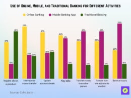 Online Banking vs. Mobile Banking Statistics 2025: See Who Wins • CoinLaw