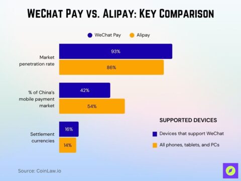 Alipay vs. WeChat Pay Statistics 2025: Market Share, Innovation • CoinLaw