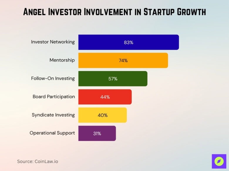 Angel Investor Statistics 2026: Startup Capital Insights Now • CoinLaw