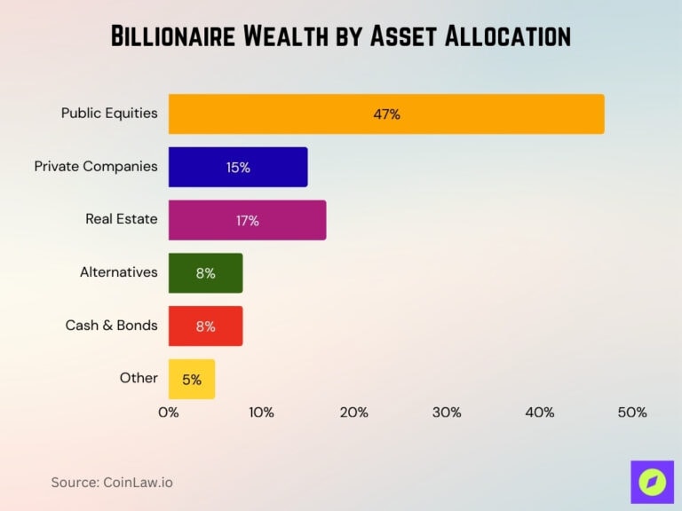 Billionaire Wealth Distribution Statistics 2026: Who Holds What • CoinLaw