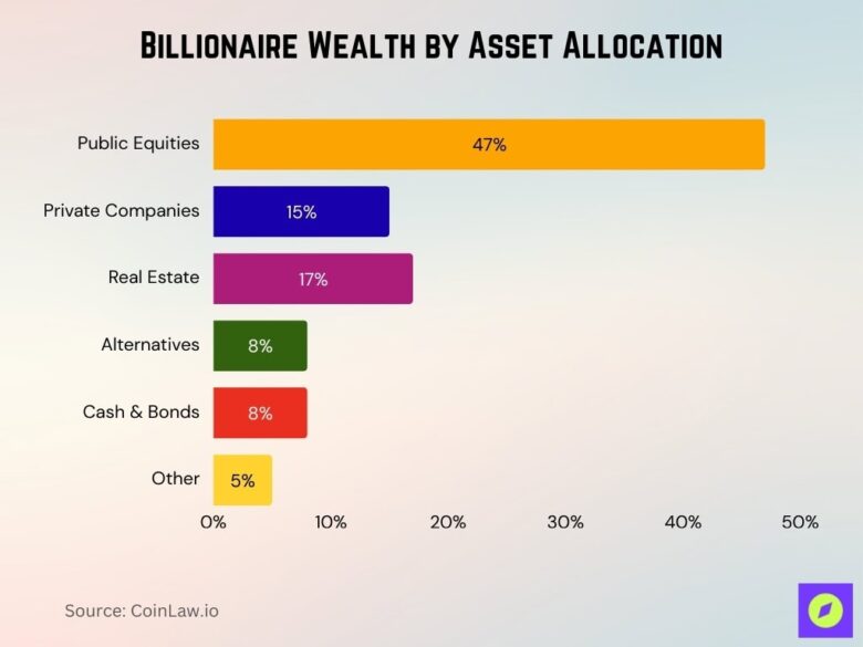 Billionaire Wealth Distribution Statistics 2026: Who Holds What • CoinLaw