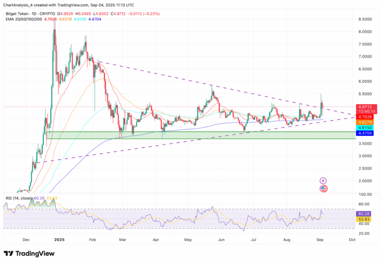 Bitget Statistics 2026: Your Trading Edge Unlocked • CoinLaw