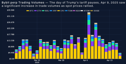 Bybit Statistics 2025: Resilience and Growth Snapshot • CoinLaw