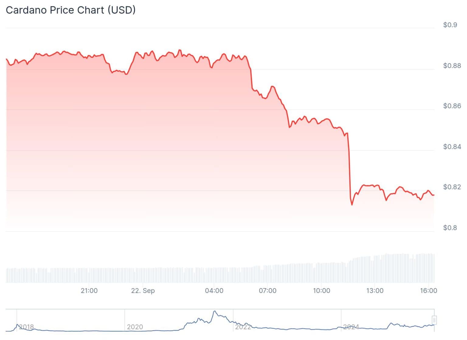 Cardano (ADA) Price Faces $500M Whale Selling, $1.25 Target in Sight