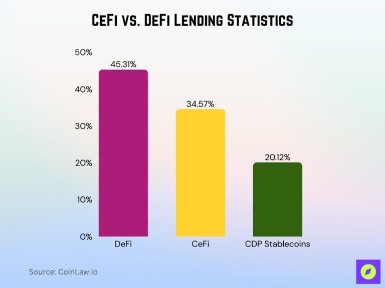 Crypto Lending and Borrowing Statistics 2026: Top Metrics • CoinLaw