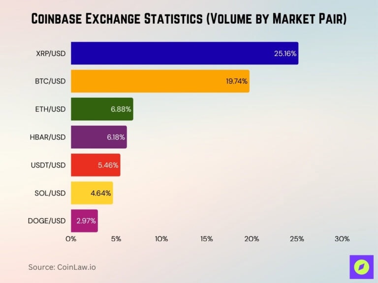 Coinbase Statistics 2025: Top Metrics Revealed • CoinLaw