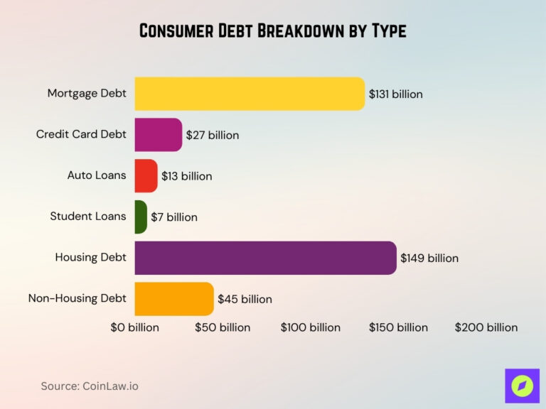 Consumer Debt Statistics 2025: Shocking Balance Trends • CoinLaw