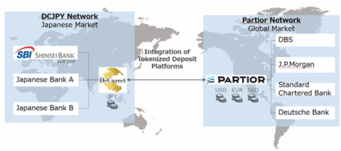 SBI Shinsei Eyes 24/7 Cross-Border Settlements Using Tokenized Deposits