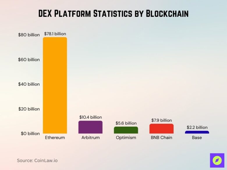 Decentralized Exchanges DEX Statistics 2026: New Power Shift • CoinLaw