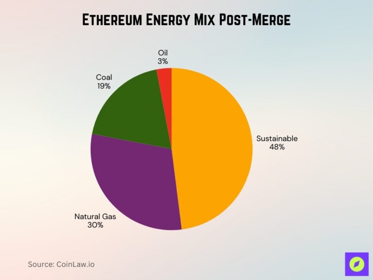 Ethereum Energy Consumption Statistics 2025: Dramatic Savings • CoinLaw