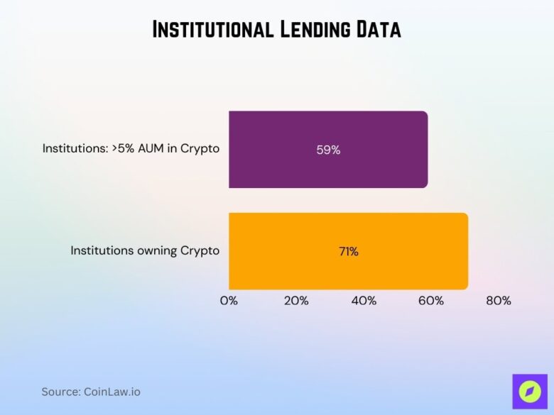 Crypto Lending and Borrowing Statistics 2026: Big Money Moves • CoinLaw