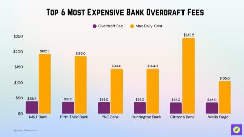Most Expensive Bank Overdraft Fees: Avoid Surprises • CoinLaw