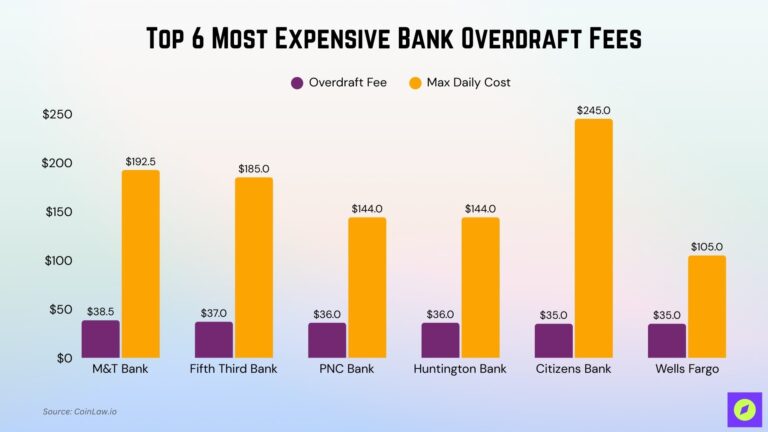 Most Expensive Bank Overdraft Fees: Avoid Surprises • CoinLaw