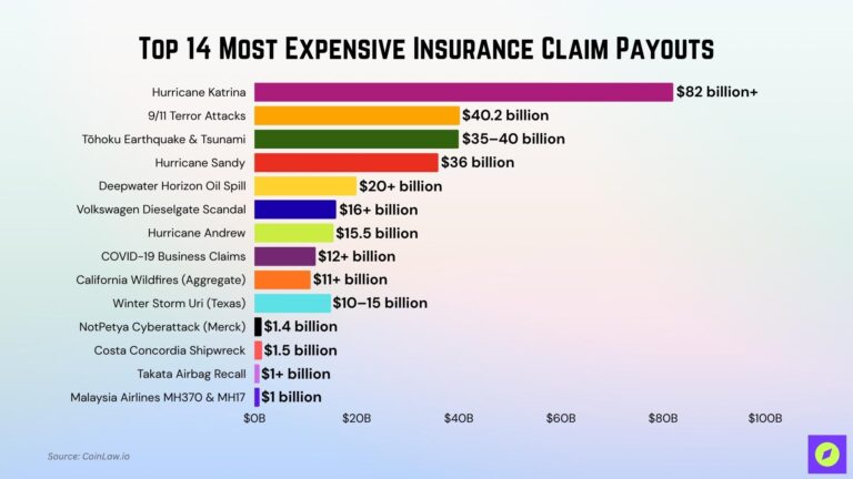 Most Expensive Insurance Claim Payouts: Historic Losses • CoinLaw