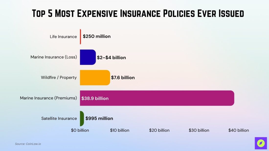 Most Expensive Insurance Policies: Top Extreme Claims • CoinLaw