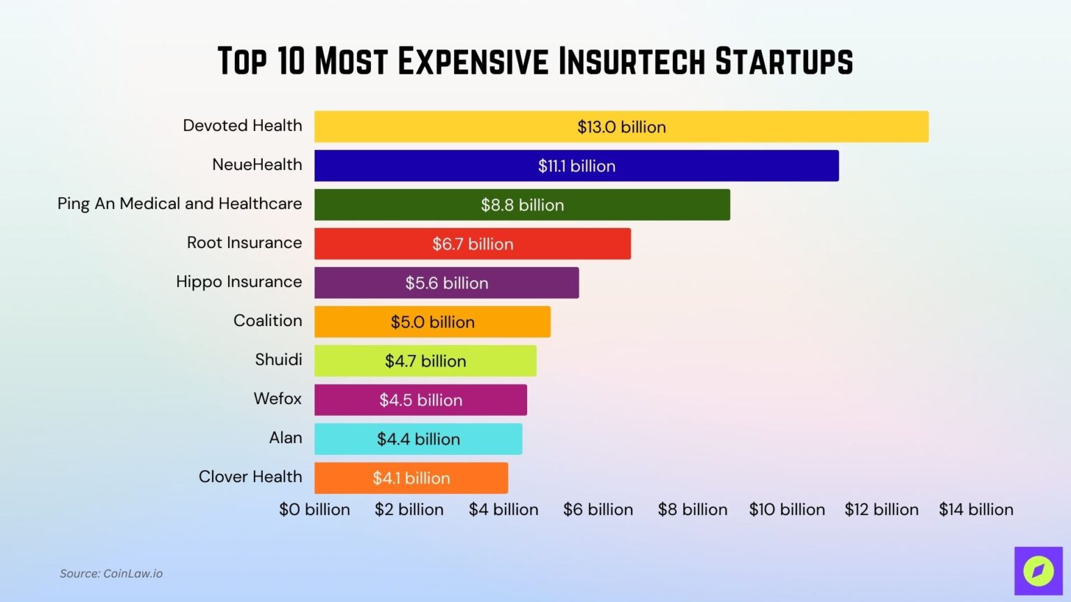 Most Expensive Insurtech Startups: Elite Valuations Revealed • CoinLaw