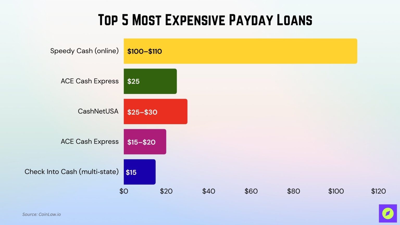 Most Expensive Payday Loans: Avoid the 600% Fee Trap • CoinLaw